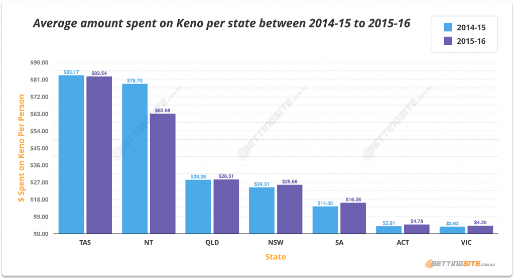 Keno gambling statistics in Australia - Australians spending more